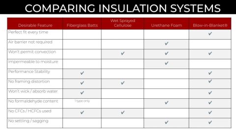 BIBS® (Blow-In Blanket) Insulation System vs. Other Kinds of Insulation ...